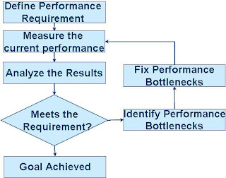 Software Testing: Performance Testing Life Cycle
