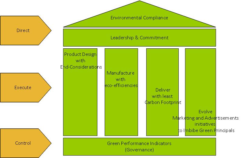 Changing focus from Lean to Green ~ CPG Live