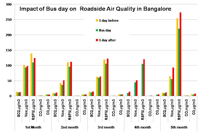 Linking Air Quality, Climate Change and Transport: Promoting Buses for ...