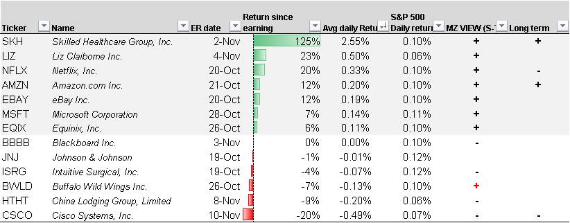 Stock analysis: stock performance since earnings review 12/21/2010