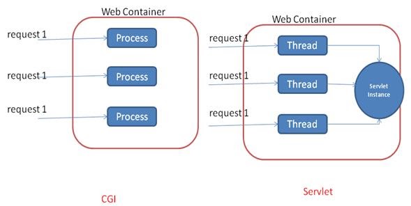 Vardhan: Difference between CGI and Servlet technology