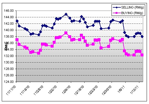 Public Bank Gold Price History Chart - Coremymages