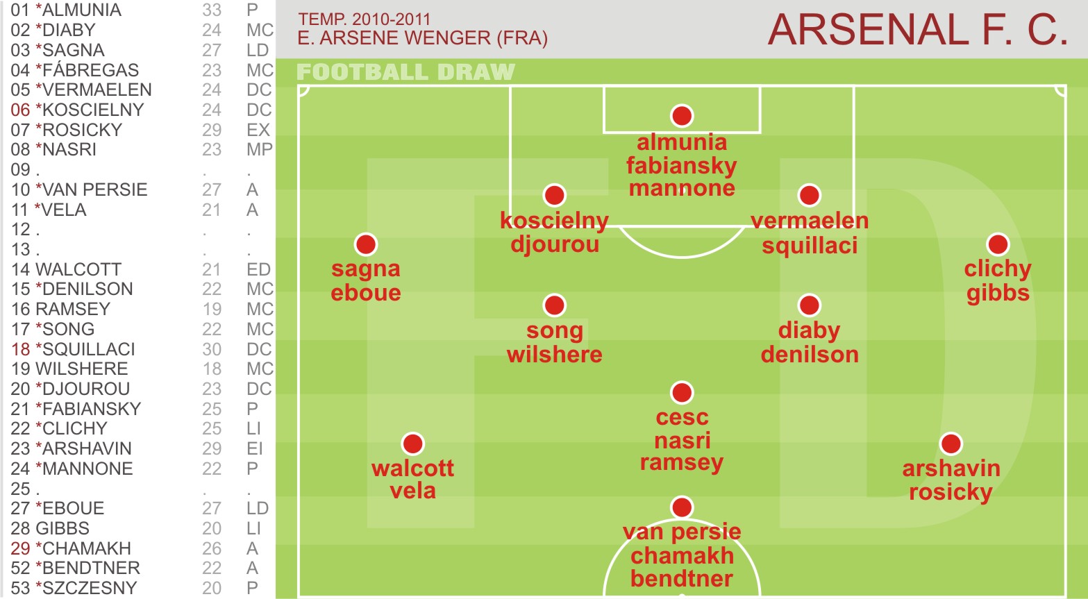FOOTBALL DRAW: ARSENAL FC 2010-2011. LA ESCUELA DE FÚTBOL DE WENGER.