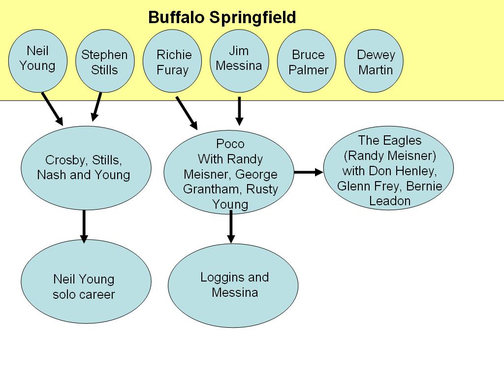 The Elliot Schiller Blog: Buffalo Springfield and WOW What Great Groups ...