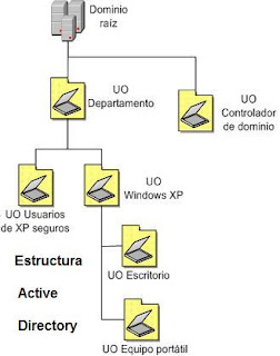 Administración de Usuarios: Active Directory