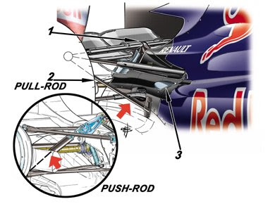 Técnica de la Formula 1, la suspensión Push-rod de Red Bull : EsferaF1 ...