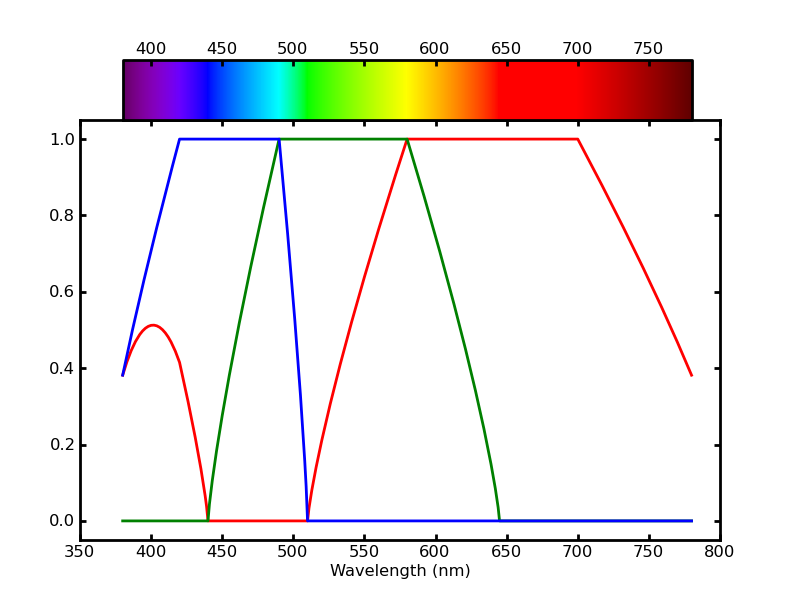 hs notes: [matplotlib] colormap for visible wavelength