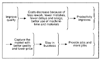 qualitydoctor: Deming Quality Chain Reaction (applied to a contact ...