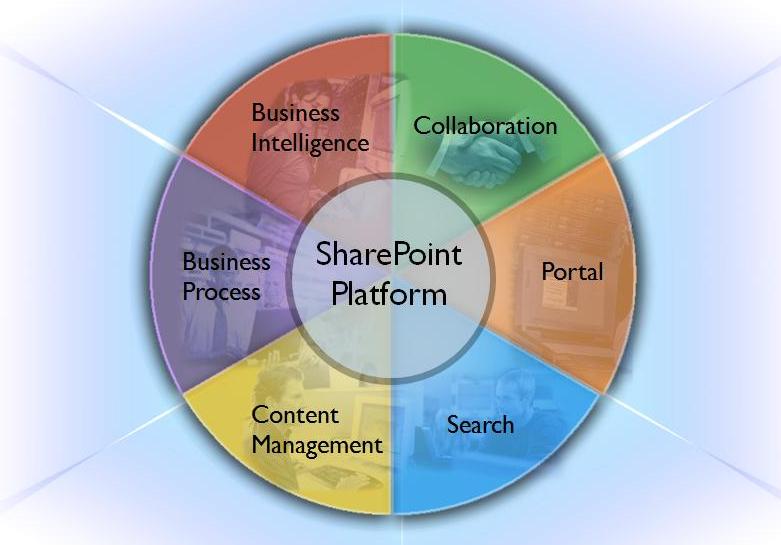 What is SharePoint ? ~ Experience The Creativity