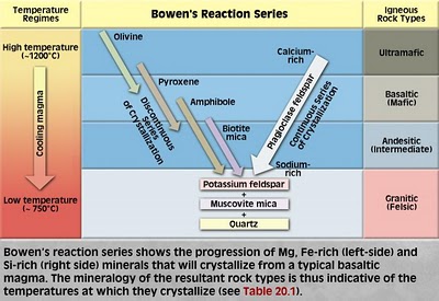 Bowen = Pembentukan Mineral | Geologi, Geodesi, Meteo, Oceano