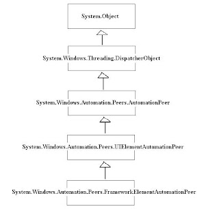 Muhammad Shujaat Siddiqi: Automation Peers for Automation of WPF ...