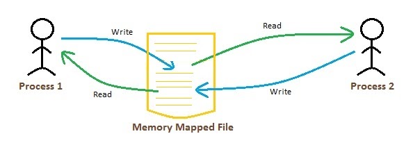 Muhammad Shujaat Siddiqi: WPF - Interprocess Messaging using Memory ...