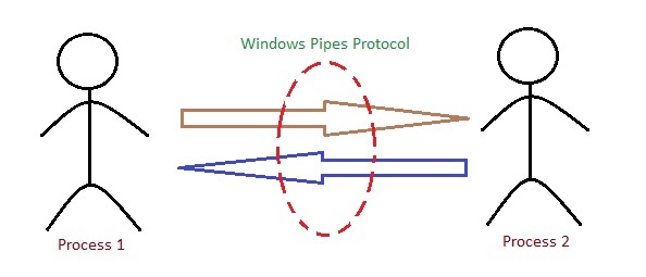 Muhammad Shujaat Siddiqi Wpf Messaging Using Windows Pipes Protocol