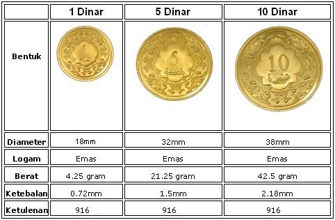 ::Diary Umiliya:: 6677: DINAR EMAS - MATA WANG ISLAM MASA KINI