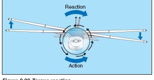TORQUE AND P FACTOR & TORQUE REACTION | Design Plane