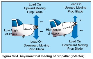 Aeronautical Knowledge Handbook: ASYMMETRIC LOADING (P FACTOR)