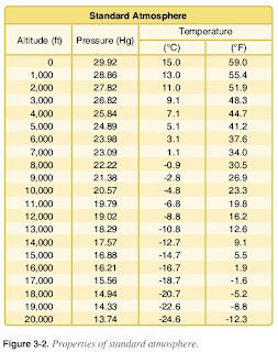 Aeronautical Knowledge Handbook: Structure of the Atmosphere