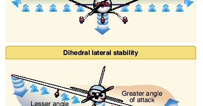 Stability (Rolling) | Know To This Aeronautical Airplane Engineering ...