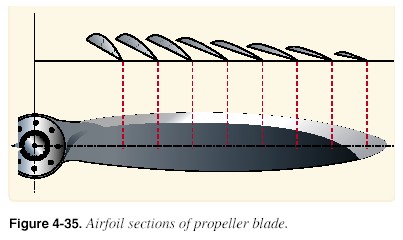 The Aircraft Propeller Basic Principles | Know To This Aeronautical ...