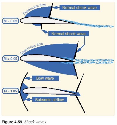 Airplane Shock Waves | Know To This Aeronautical Airplane Engineering ...