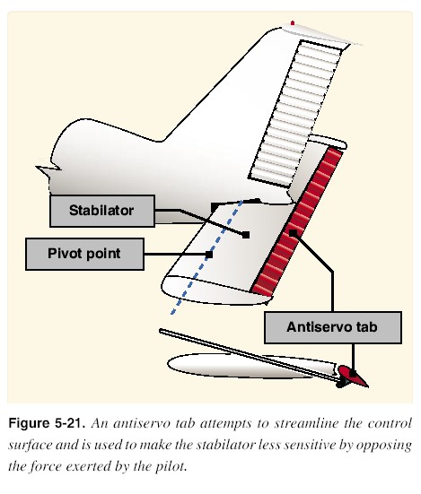 Aeronautical Knowledge Handbook: Aircraft Antiservo Tabs