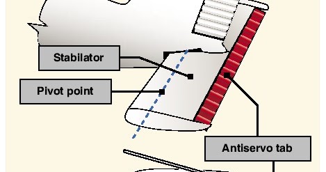 Aircraft Antiservo Tabs | Know To This Aeronautical Airplane ...