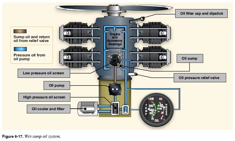 Aeronautical Knowledge Handbook: The Engine Oil System