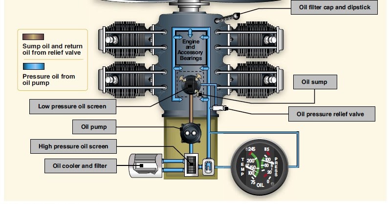 The Engine Oil System | Know To This Aeronautical Airplane Engineering ...