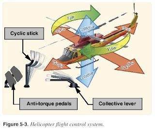 Introduction to Flight Controls - Know To This Aeronautical Airplane ...