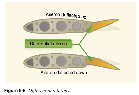 Differential Ailerons | Know To This Aeronautical Airplane Engineering ...
