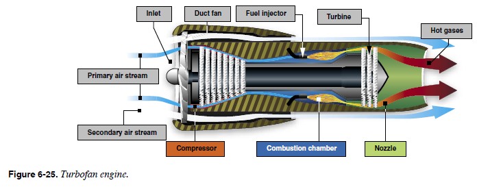 Turbofan - Know To This Aeronautical Airplane Engineering Knowledge