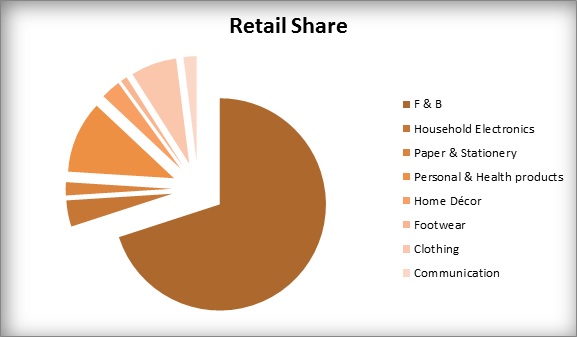 Future Of Retail Industry In India: Future Of Retail Industry In India