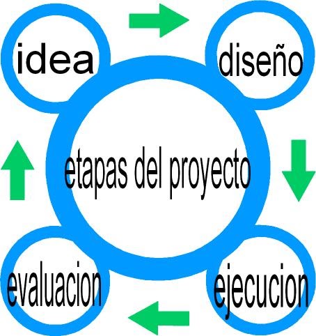 GESTION DE PROYECTOS: ETAPAS DE UN PROYECTO
