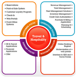 TECHNOLOGY: Technology in Hospitality Industry