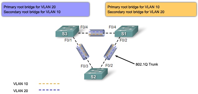 CCNA - cisco: STP - Spanning Tree Protocol