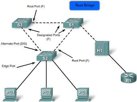 CCNA - cisco: STP - Spanning Tree Protocol