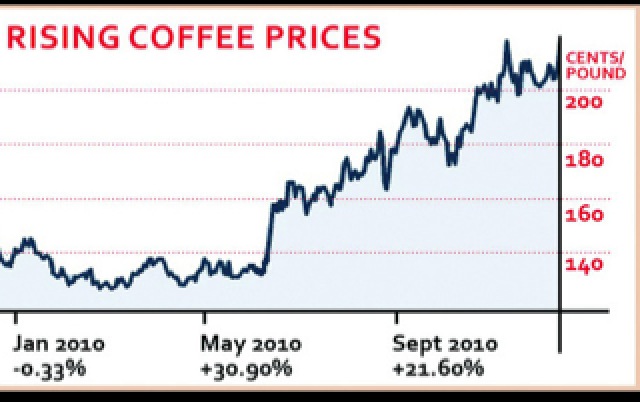 Singapore Newspaper Clippings: Rising Coffee Prices