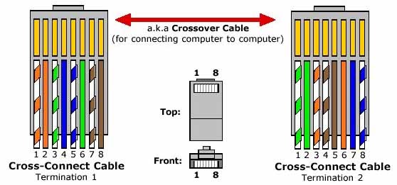 Dicas de Computador: Como montar um cabo de rede crossover