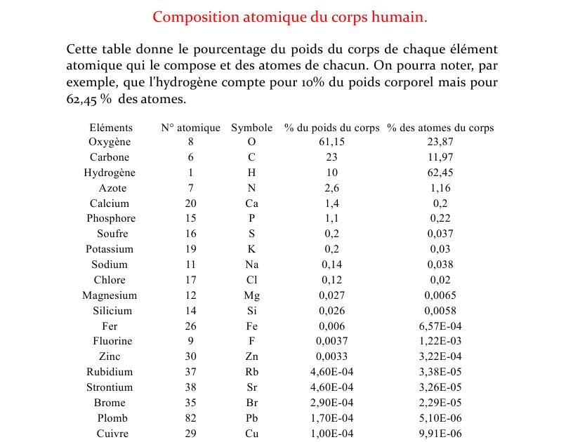 AIPRI: La composition atomique du corps humain. (D'après le Handbook of ...