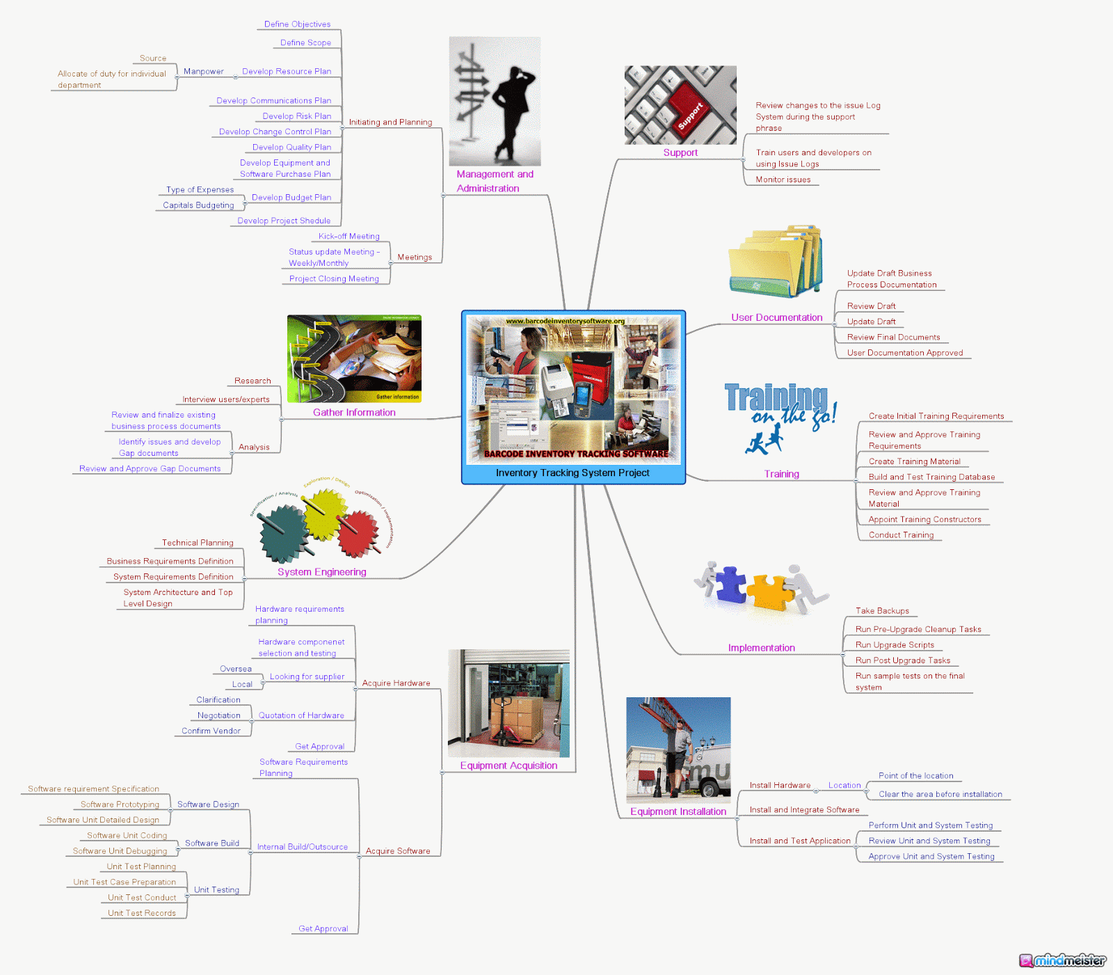 Inventory Tracking System: Mind Mapping & WBS