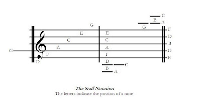 Basics of Music Theory (Guitar): How to read sheet music?