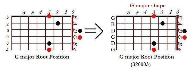 Shapes of G major chord (CAGED system) | Basic Music Theroy