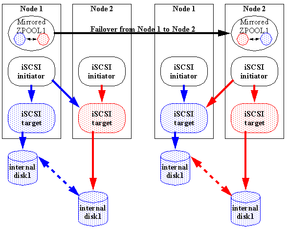 Network Management: Multi-Node Cluster Shared Nothing Storage