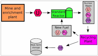 Nuclear For The Green World: Back-end Nuclear Fuel Cycle