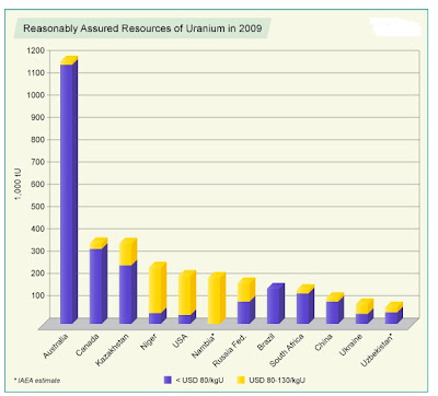 Nuclear For The Green World: Supply of Uranium : The Status [PART#2]