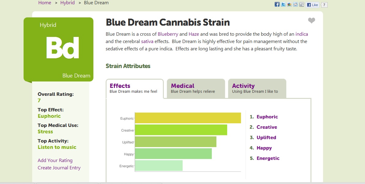 bud*ology: Blue Dream.