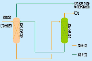 chemical 2010: Process Pembuatan Gas Sintesis Amonia 2