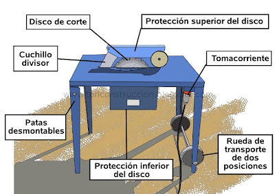 Prevención de riesgos laborales en Construcción: Tronzadora: terminología
