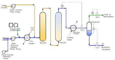 Life Long Learning: Wet Air Oxidation Process