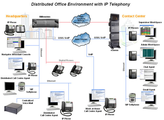 Effectiveness of IP Telephony ~ Hosted PBX | Virtual PBX | PBX Solutions